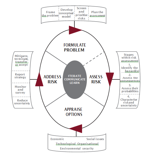 Risk Assessment | SIAGI